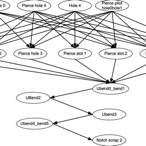 Operation Precedence Graph Opg Is Acyclic Download Scientific Diagram