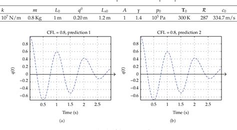 Table 1 From An Algorithm For The Strong Coupling Of The Fluid Structure Interaction Using A