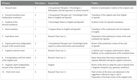 Frontiers Cultural Adaptation And Preliminary Validation Of The
