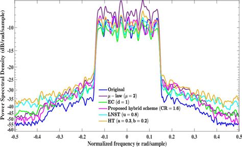 Comparison Of Psd Of Proposed Hybrid Signal And Companded Signals Download Scientific Diagram