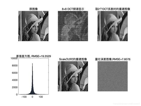 数字图像处理 实验七：jpeg压缩编码jepg中dct系数量化参数计算频率感知加权系数 Csdn博客