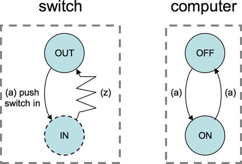 Push On Off Button Bounce Back
