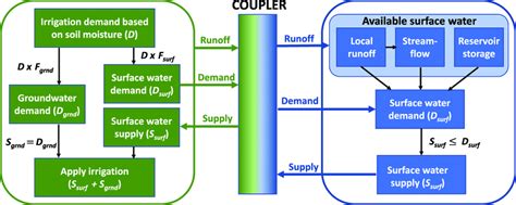 Irrigation Related Flux Exchanges Between ELM And MOSART WM In The Download Scientific Diagram