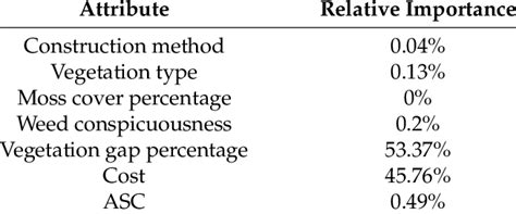 Relative Attribute Importance Of All Attributes Download Table