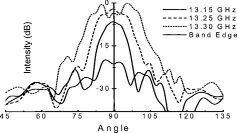 Measured Far Field Radiation Patterns For Various Frequencies Near The