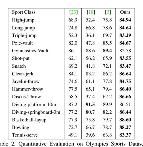 Table 2 From Representing Videos Using Mid Level Discriminative Patches Semantic Scholar