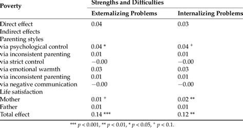 Effect Decomposition Download Table