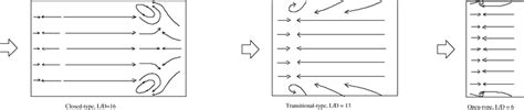 Surface Flow Patterns For Three Types Of Cavity Flows Download