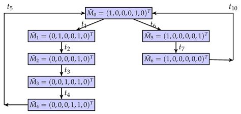 Mathematics Free Full Text Verification Of Current State Opacity In