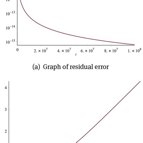 Obtained Graphs Of Residual Error And The Blasius Solution Download