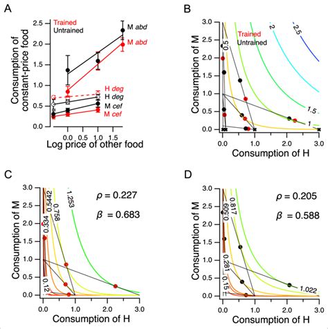 Higher Order Features Of Utility Maximization A H And M Food Act As