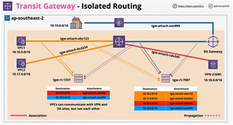 Transit Gateway AWS SA Professional