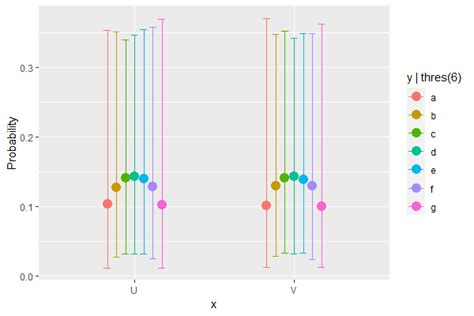 Cumulative Ordinal Model In Brms Without Any Observations Of One