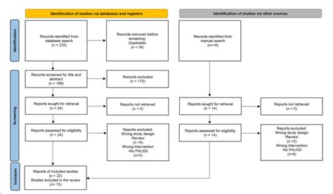 Figure Prisma Flow Diagram Mmmm Download Scientific Diagram