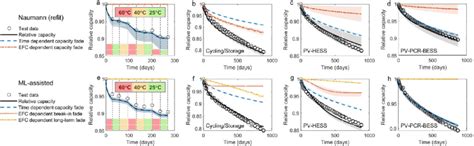 Model Validation On Dynamic Aging Tests For Each Model The Overall