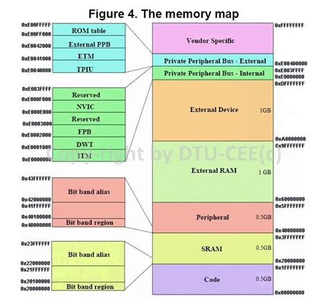 Tổng Quan Về Arm Cortex M3 Trung Tâm Cơ Khí Trường Công Nghệ Đại