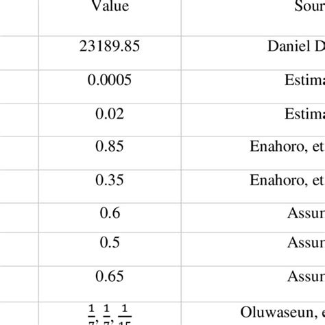 Parameter Values Taken From Literatureestimated Download Scientific