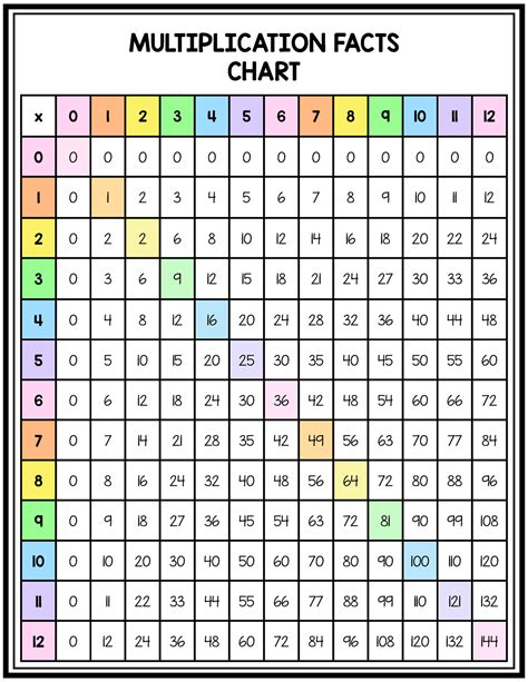 Multiplication Facts Chart Bus 215 Multiplication Facts X Chart