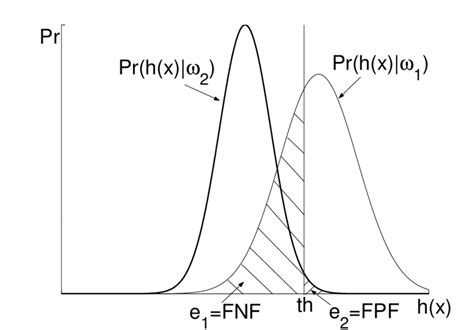3 The Probability Of Log Likelihood Ratio Conditional Under Each Download Scientific Diagram