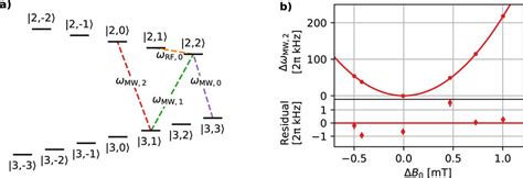 Ground State Hyperfine Level Scheme And Coarse Tuning Of The