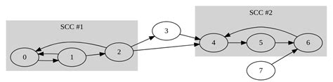 Python Recursive And Iterative Implementation On Kosaraju Algorithm