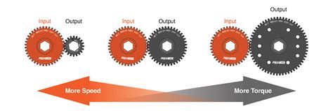 Ime Torque And Gear Ratios