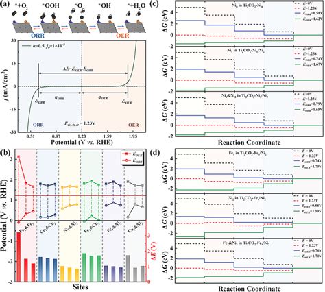 A Oer Steps Orange Arrow Orr Steps Blue Arrow And Theoretical Download Scientific