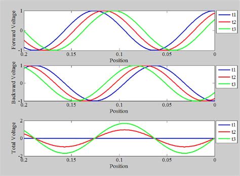 Transmission Line Theory Observing The Reflection Coefficient And Standing Wave Technical
