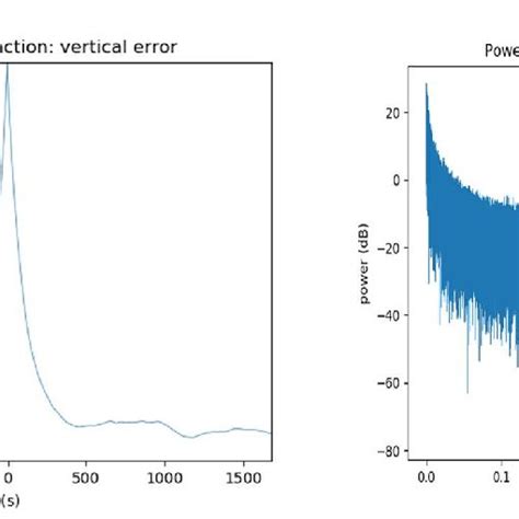 Autocorrelation Function And Power Spectral Density Of Vertical Error