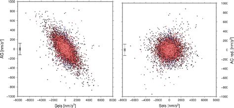 Figure 2 From Using A Superconducting Gravimeter In Support Of Absolute Gravity Campaigning — A