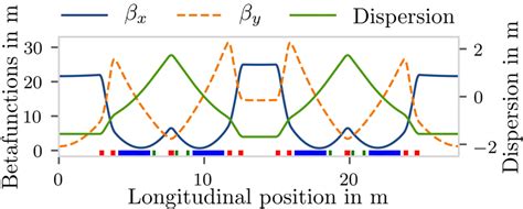 Calculated Lattice Used For Operation With A Negative Momentum