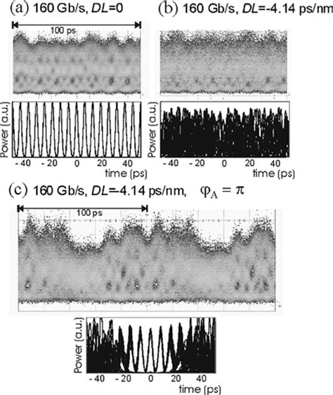 Eye Diagrams Of 160 Gbs Signal At The Input Of The Nolm A For Dl 0