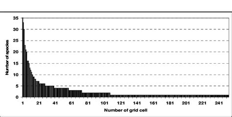 Number Of Additional Species Included Per Grid Cell When Selecting Download Scientific Diagram
