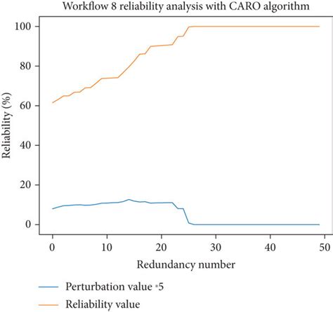 Analysis Of The Expected Reliability Rmce For Workflow 8 Download Scientific Diagram