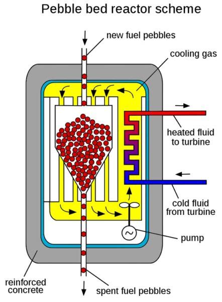 A Safety Improvement For The Pebble Bed Nuclear Reactor
