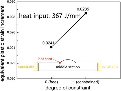 effect of constraint degree on equivalent plastic strain increment