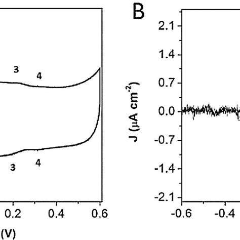 Rotating Disk Electrode Voltammograms At Various Disk Rotation Speeds