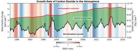 Figure 1 From Towards Low Latency Estimation Of Atmospheric Co2 Growth Rates Using Satellite