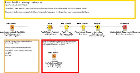 Titanic Knime Beispiel Deutsch Daten Joinen Knime Community Hub