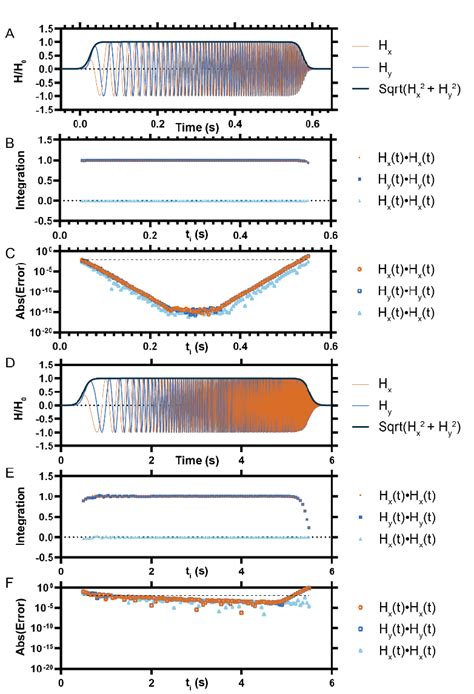 Fig S3 Numerical Validation Of Phase Decomposition With Swept
