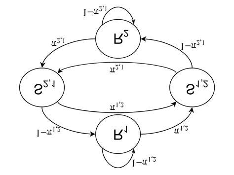 H 264 Video Source Markov Model For L 2 Download Scientific Diagram