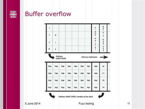 ppt fuzz testing powerpoint presentation free download id 1036080