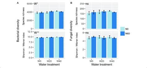 Effects Of Water And Nitrogen Addition On Soil Bacterial A And Download Scientific Diagram
