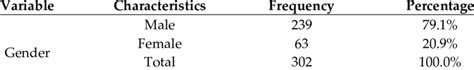 Showing Characteristics Frequencies And Percentages Download