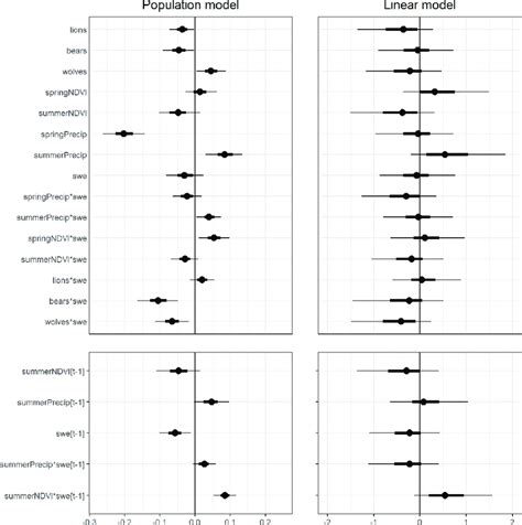 Estimated Regression Coefficients For Standardized Covariates The Download Scientific Diagram