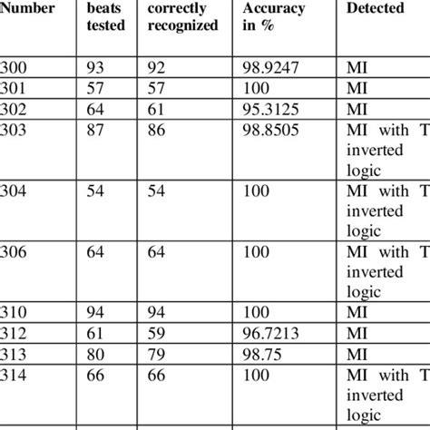shows detection results on the randomly selected files of mit bih