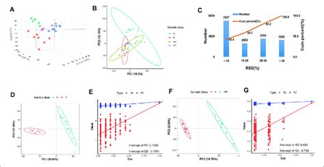 Metabolic Profiling Analysis Of Liver Samples A Three Dimensional