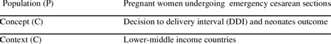 Population Concept And Context Pcc Strategy Download Scientific