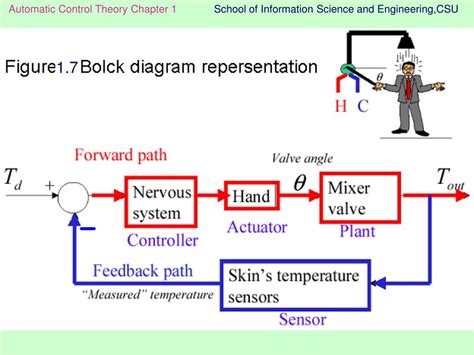 PPT Automatic Control Theory PowerPoint Presentation Free Download ID