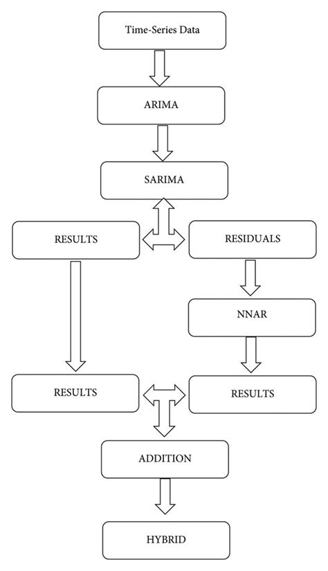 Structure Of Sarima Nnar Hybrid Model Download Scientific Diagram